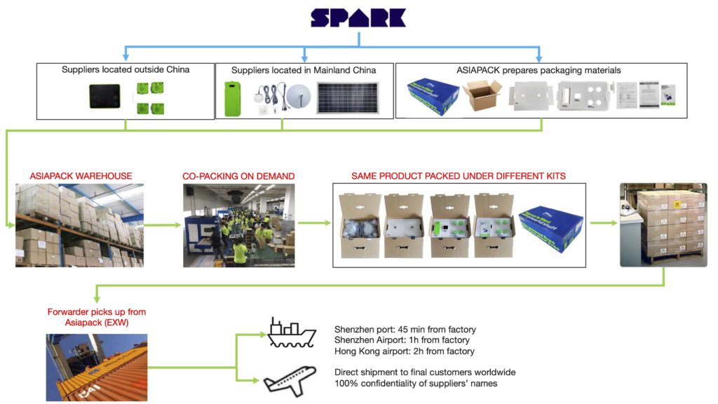 Asiapack Customized Packaging Solutions for Spark