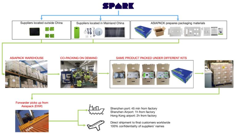 Asiapack Customized Packaging Solutions for Spark